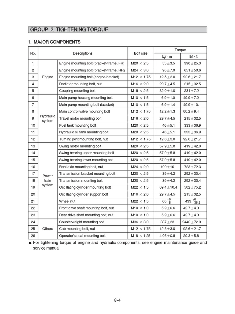 Group 2 Tightening Torque | PDF | Nut (Hardware) | Screw