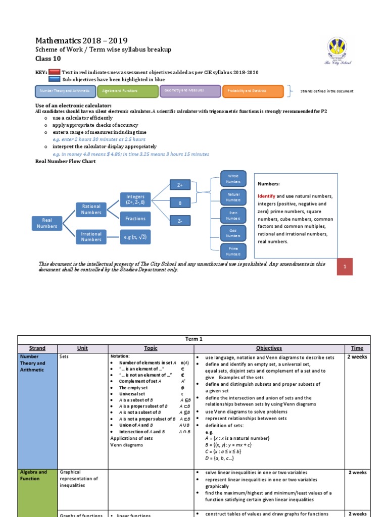 Mathematics 2018 - 2019: Scheme of Work / Term Wise Syllabus Breakup ...