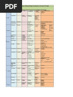 List of Aspirational Blocks - v1.0 | PDF | South Asia