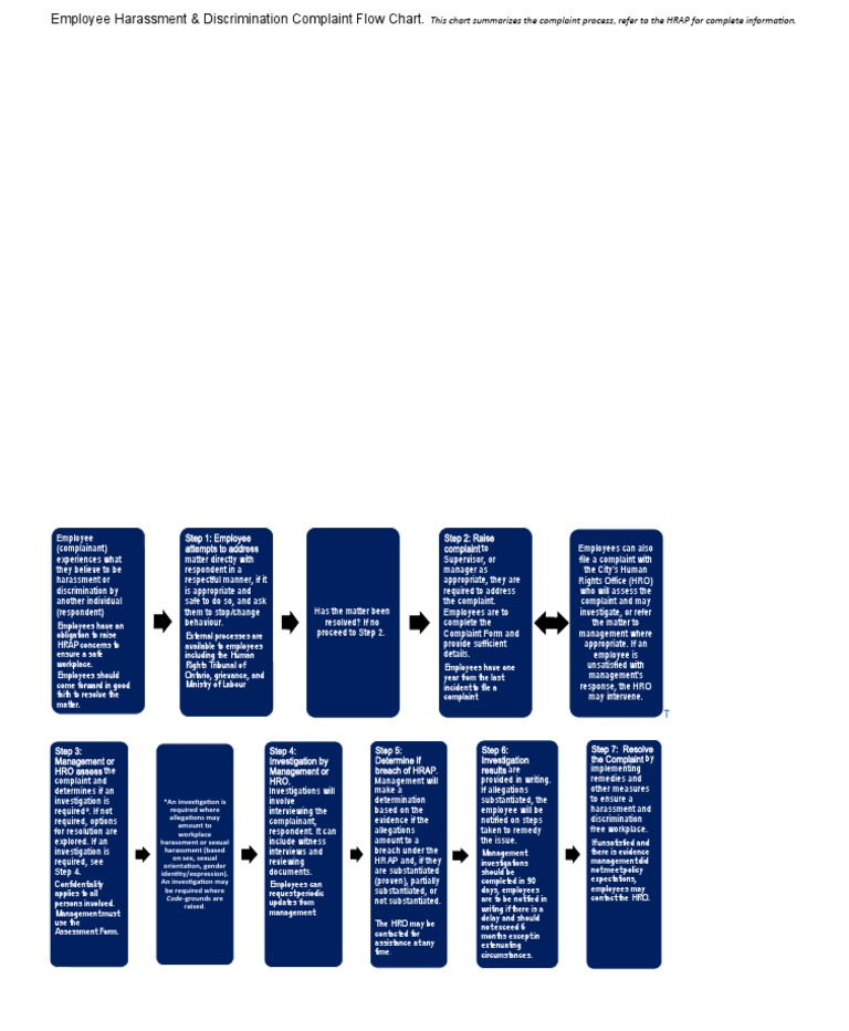 95e9 Employee Flowchart Guide | PDF | Human Rights | Applied Ethics