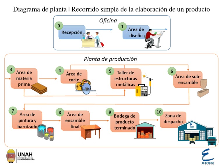 Diagrama de Planta - Recorrido Simple de La Elaboración de Un Producto ...