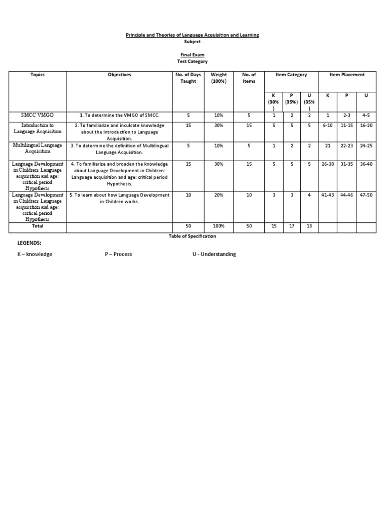 TOS in Principle and Theories of Language Acquisition and Learning ...