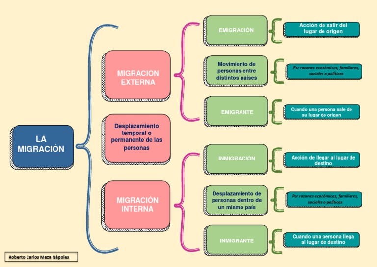 Cuadro Sinóptico De La Migración Pdf