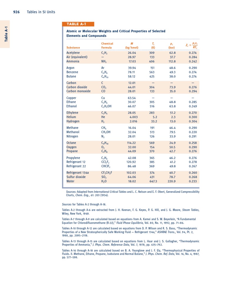 Tabel Termo Moran PDF | PDF | Methanol | Pascal (Unit)