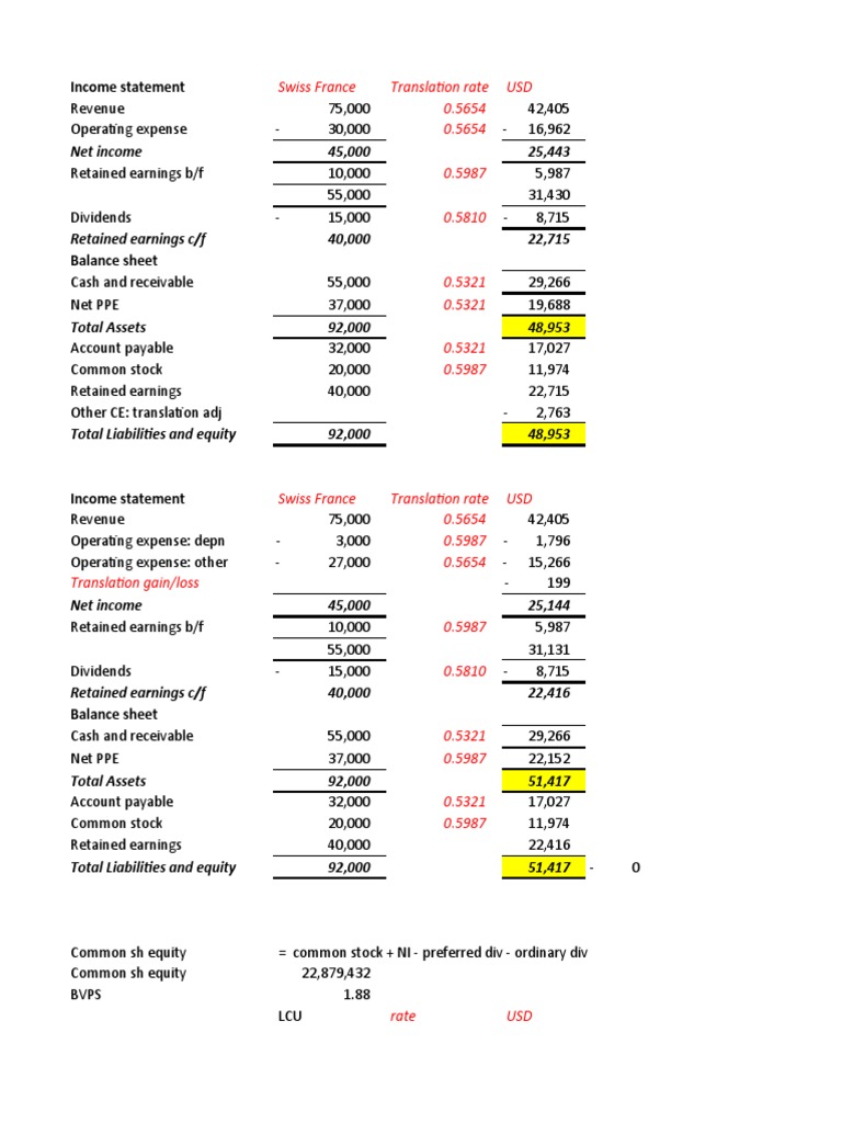 Income Statement: Swiss France Translation Rate USD 0.5654 0.5654 0. ...