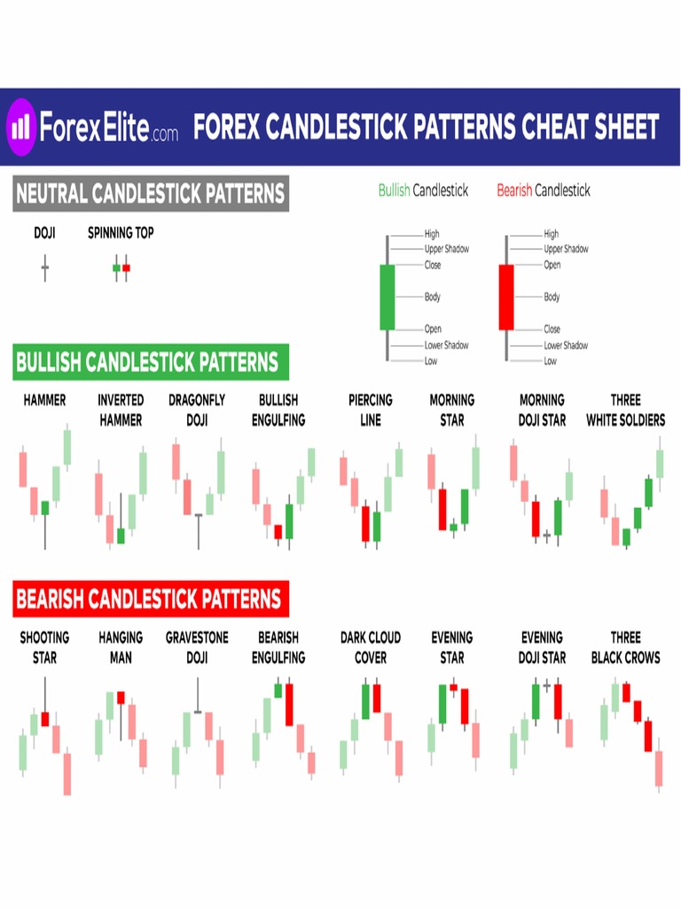 Candlestick Pattern Cheatsheet | PDF