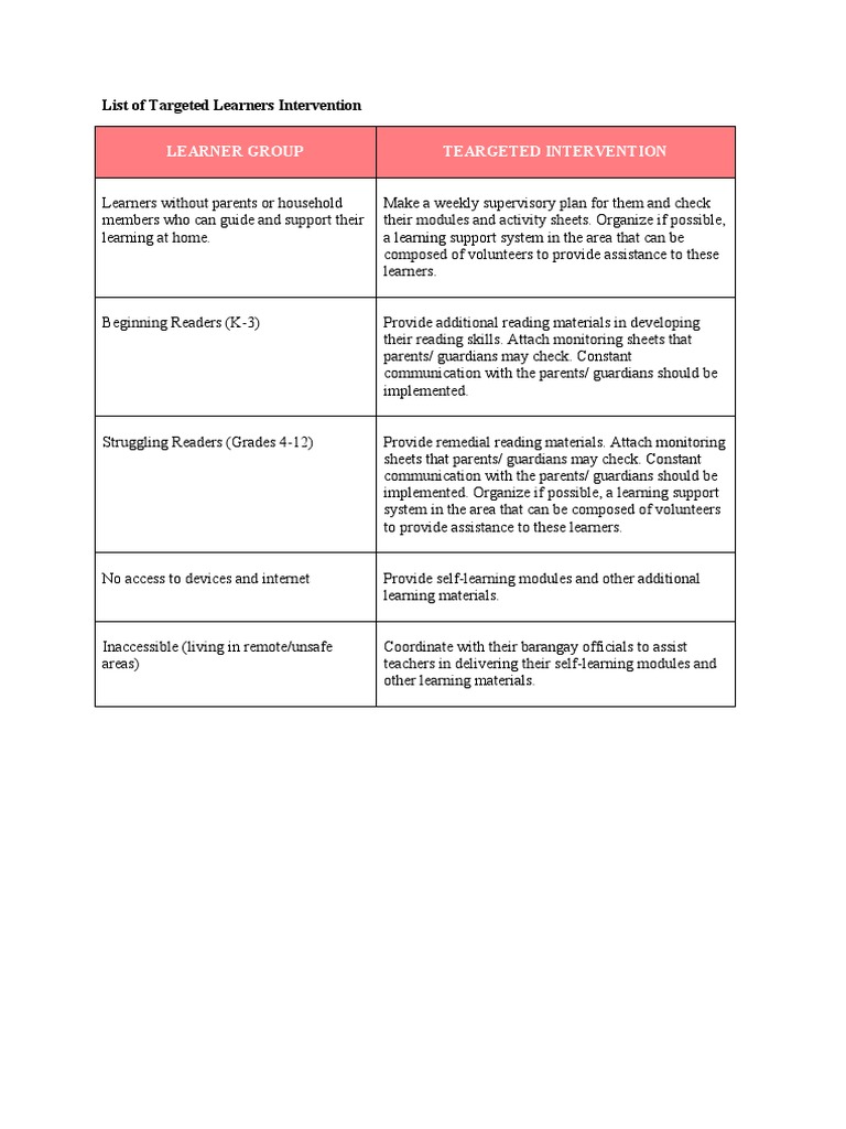 List of Targeted Learners Intervention | PDF