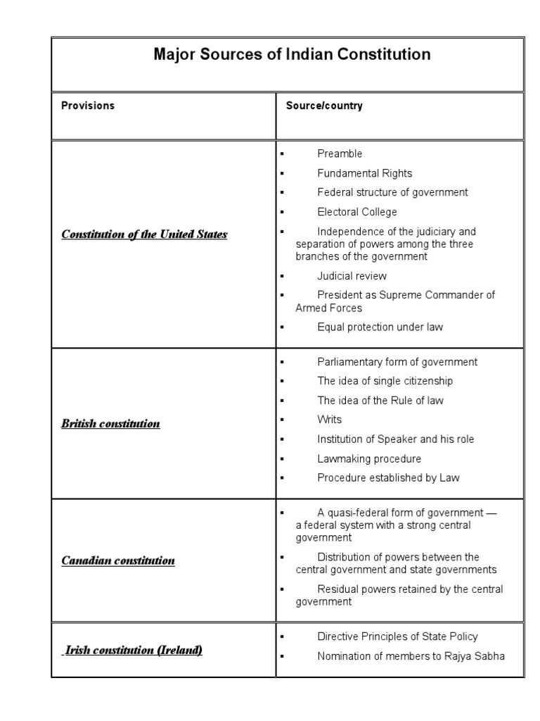 Major Sources of Indian Constitution | PDF | Constitution | Federal ...