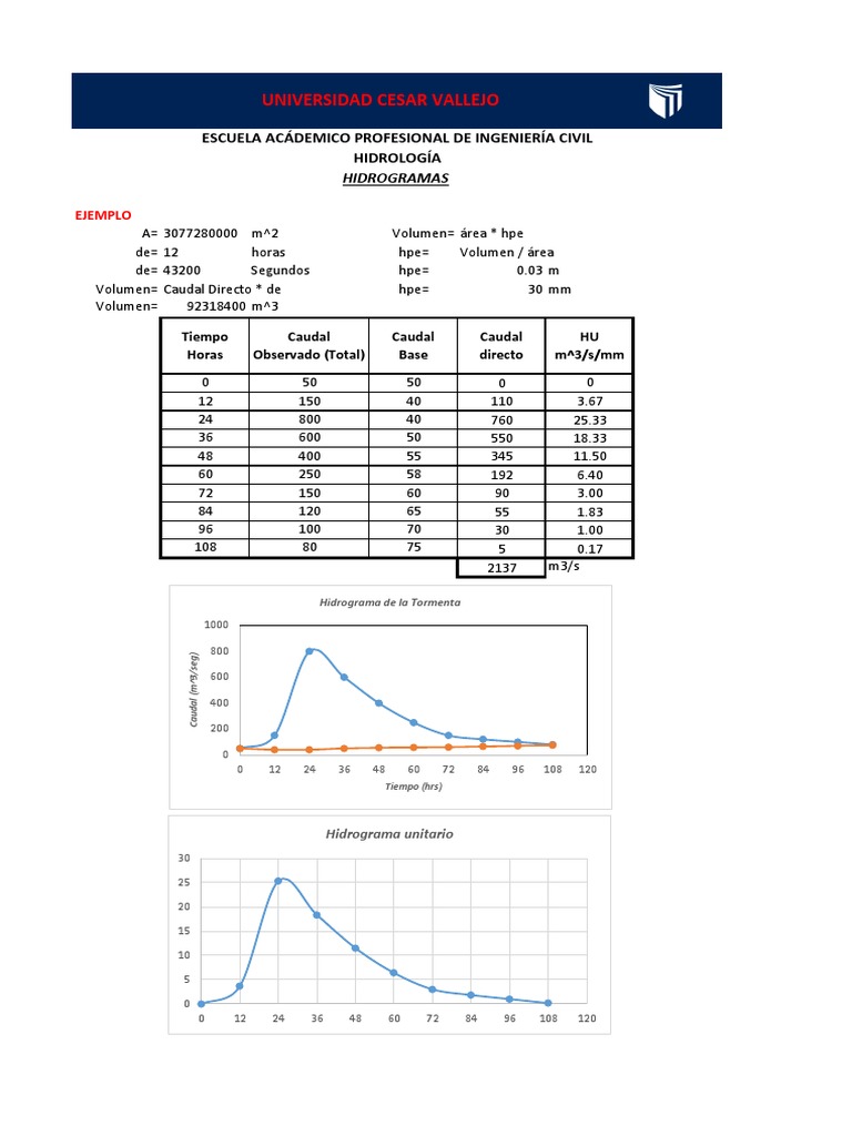 Ejemplos de Hidrogramas PDF | PDF | Clima | Science