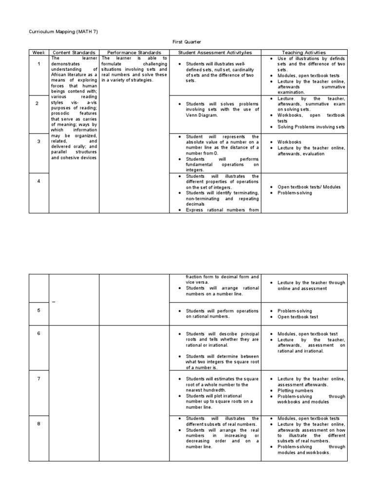 Curriculum Map Math 7 Final | PDF | Equations | Polynomial
