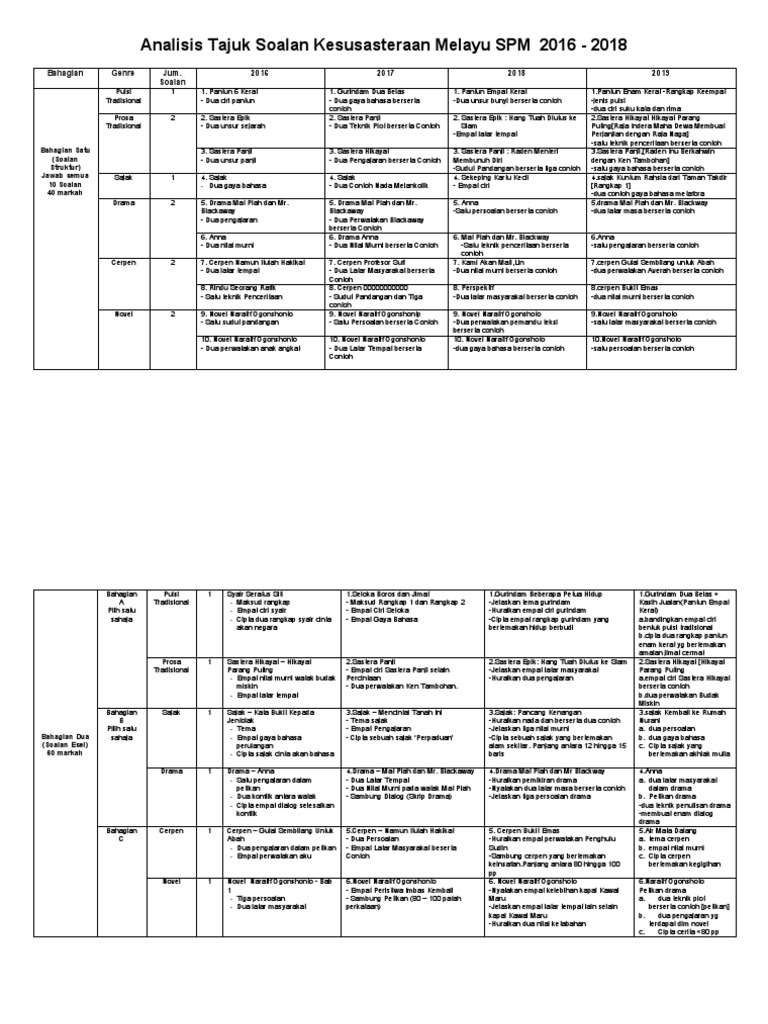 Analisis Soalan KM SPM 2016 - 2019 | PDF | Fiksi Umum