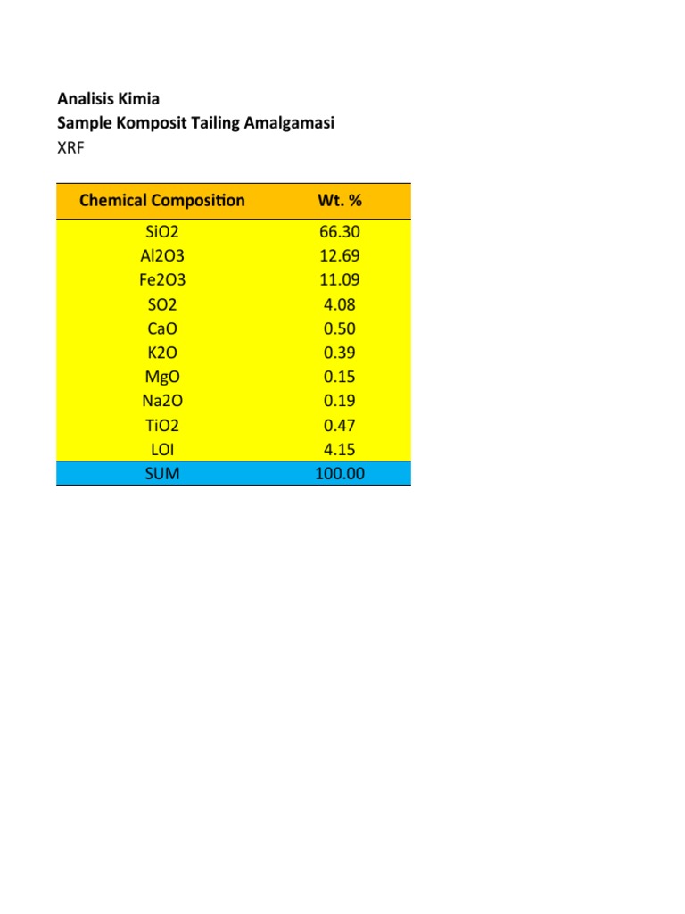 Analisis Kimia Sample Komposit Tailing Amalgamasi | PDF