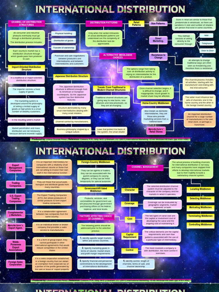 Channel-Of-Distribution Structures Distribution Patterns | PDF ...