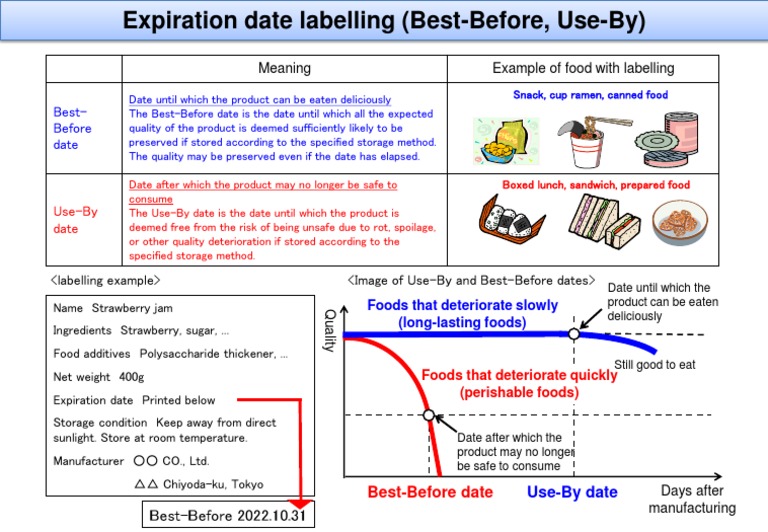 Meaning Example of Food With Labelling: Best-Before Date | PDF | Shelf ...