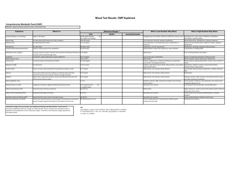 Blood Test Results: CMP Explained: Comprehensive Metabolic Panel (CMP ...