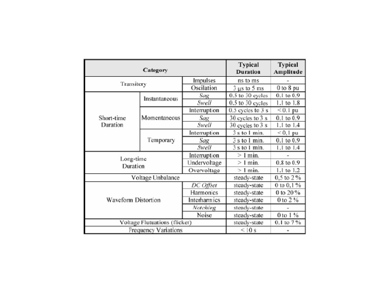 Standard IEEE 1159 | PDF