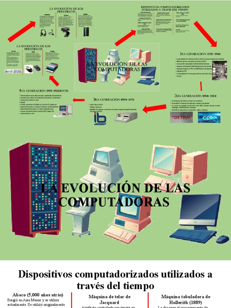 Evolucion De Las Computadoras La Evolución De Las Computadoras