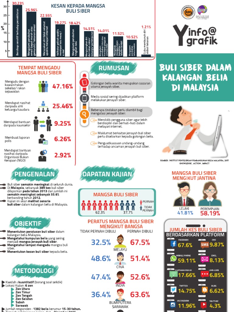 Buli Siber Dalam Kalangan Belia Malaysia PDF | PDF