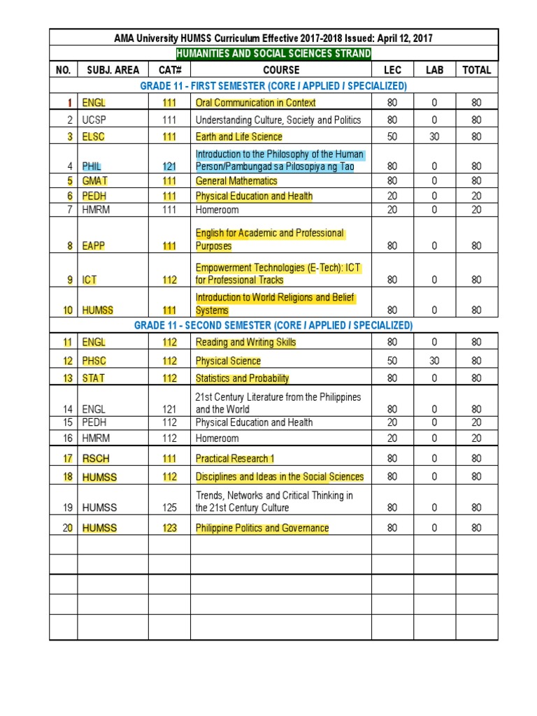 Grade 11 HUMSS First Semester Subjects | PDF | Social Science | Science