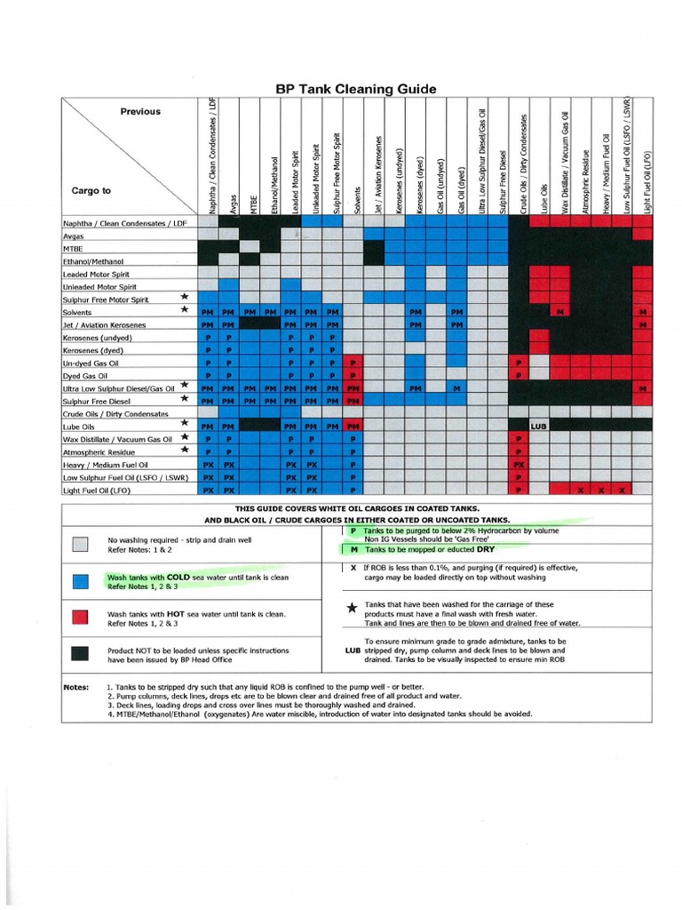 BP Tank Cleaning Guide | PDF