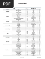 Common Liquid Viscosity Chart | PDF | Chocolate | Butter