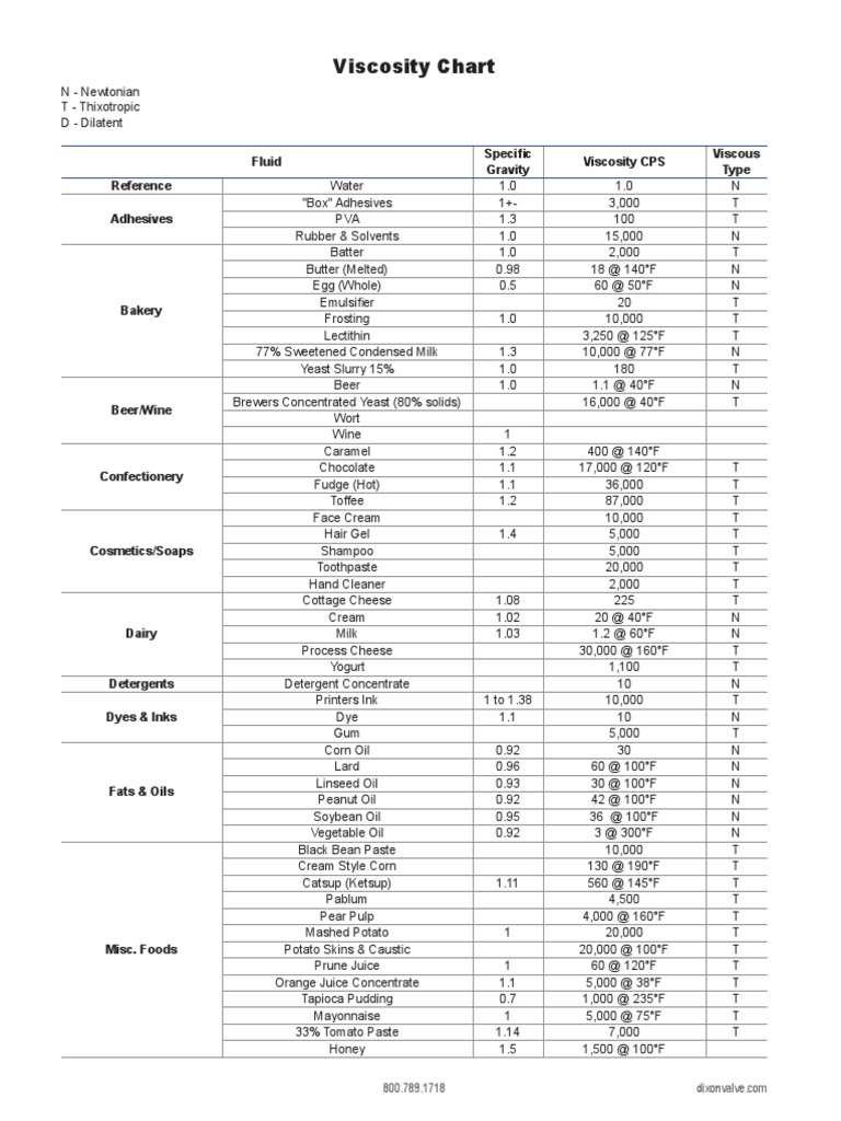 Viscosity Chart | PDF | Sucrose | Lard