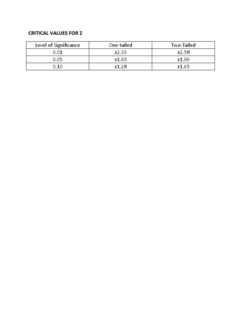 Critical Z Values for Significance Levels | PDF