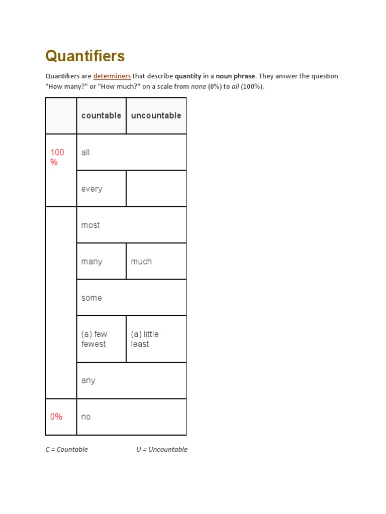 Quantifiers: Countable Uncountable | PDF
