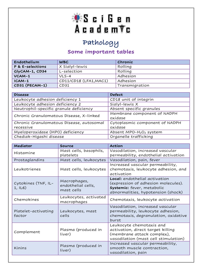 Pathology Tables | PDF | Macrophage | Inflammation