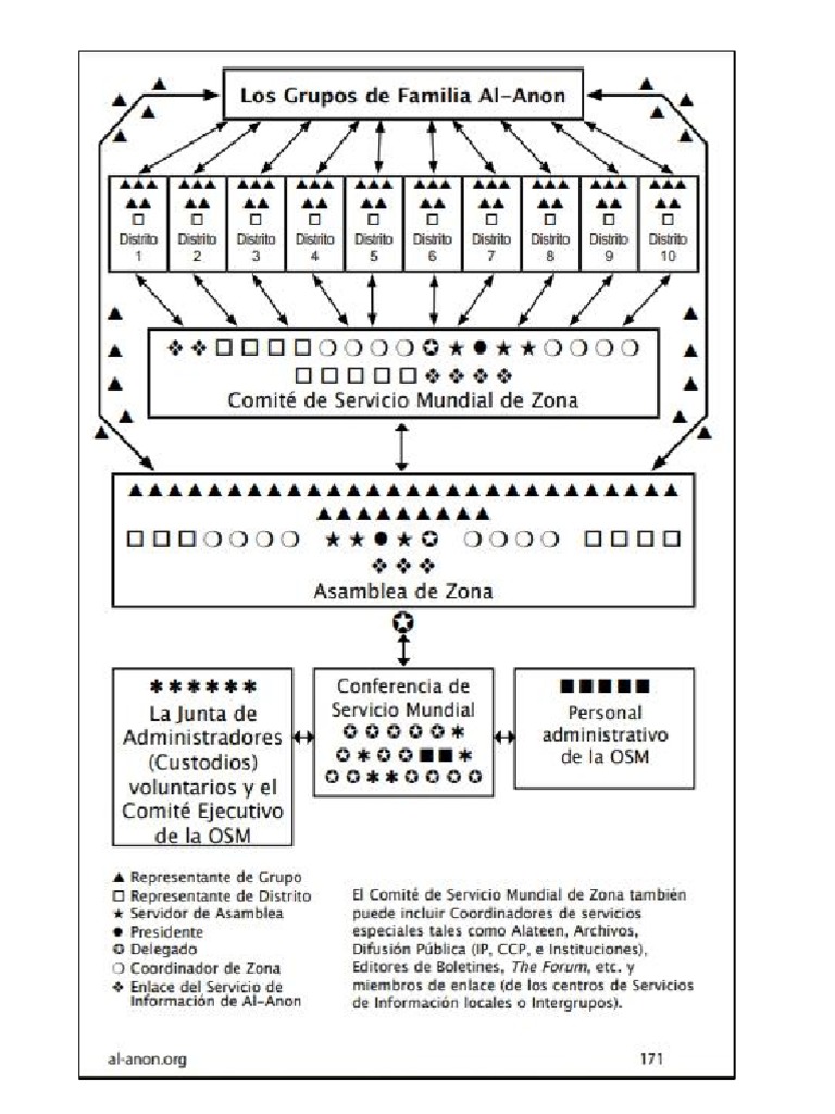 Estructura de Al-Anón | PDF