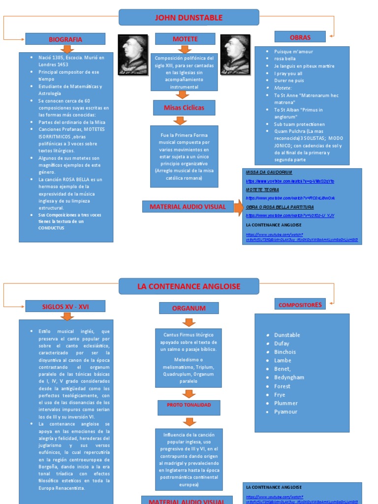 Mapa Conceptual John Dunstable | PDF | Música clásica | Musicología