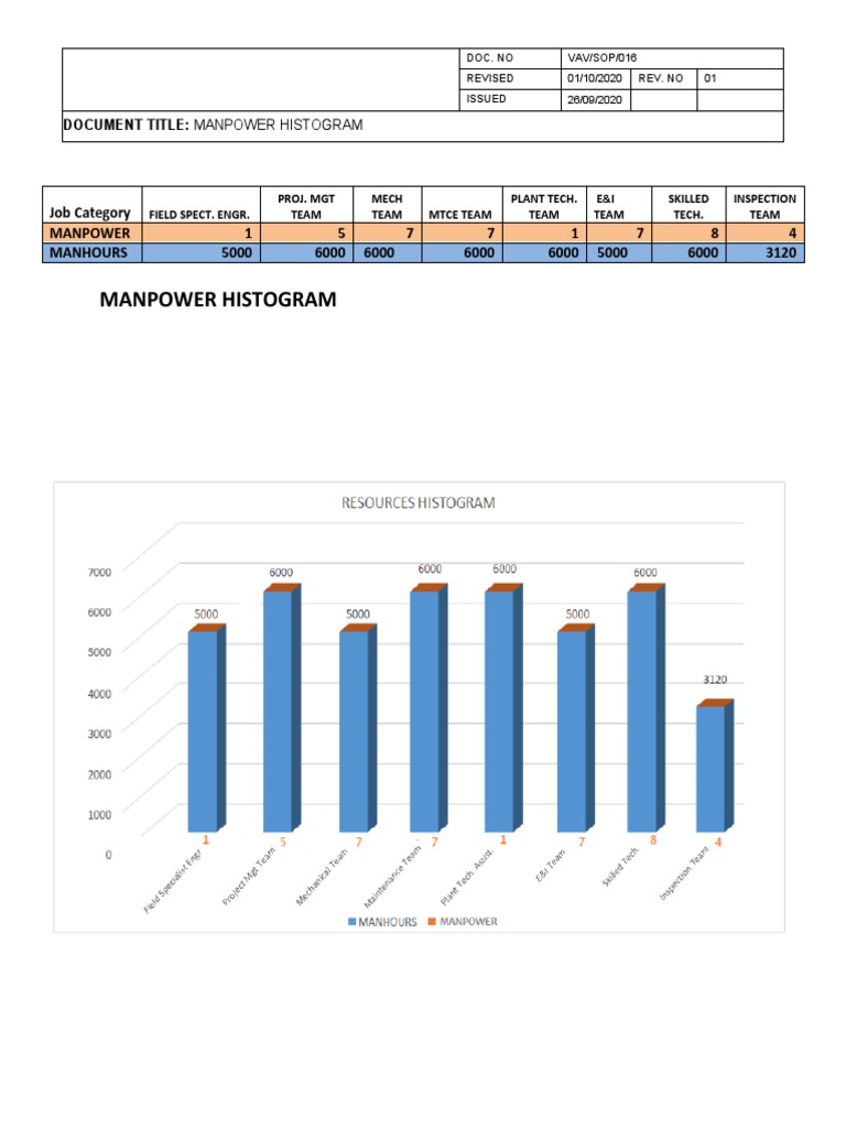 VAV Manpower Histogram | PDF | Technology & Engineering