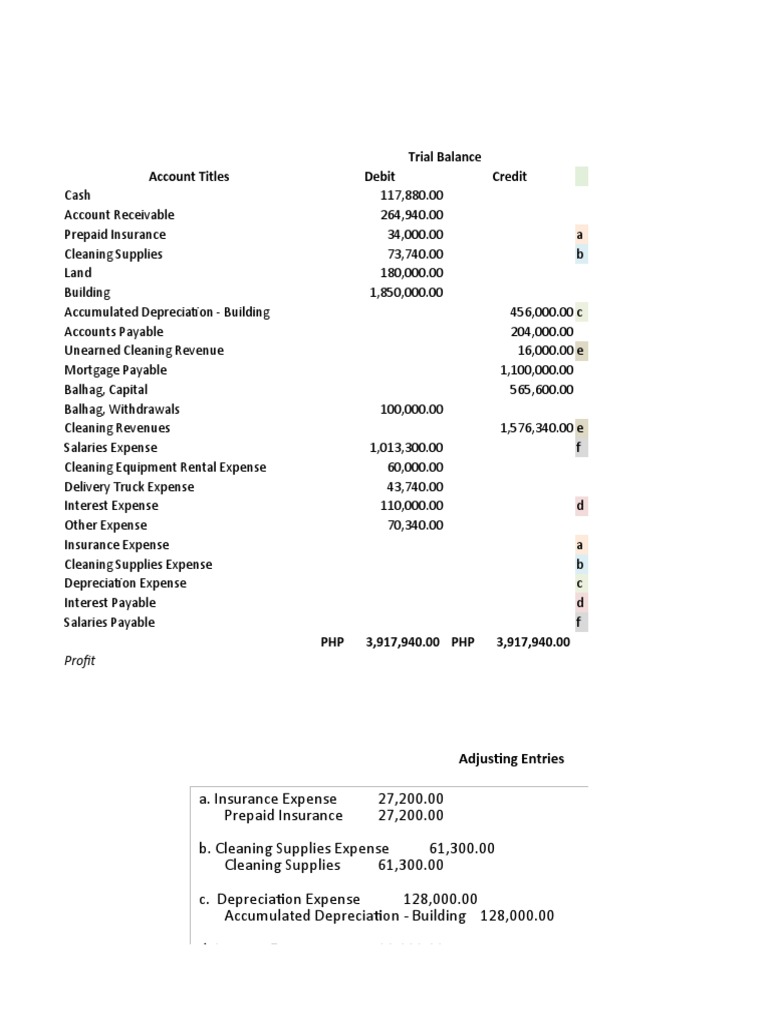 Pasahol-Far-Adjusting Entries 2 | PDF | Expense | Debits And Credits