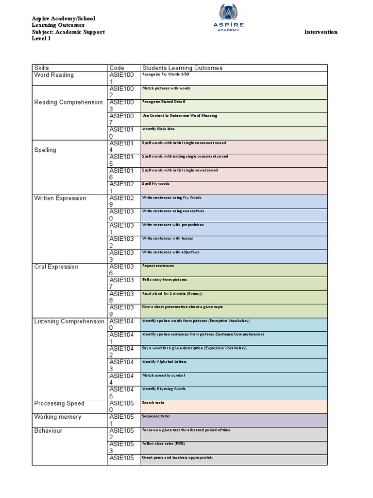 Students Learning Outcomes - 1 | PDF | Reading Comprehension | Word