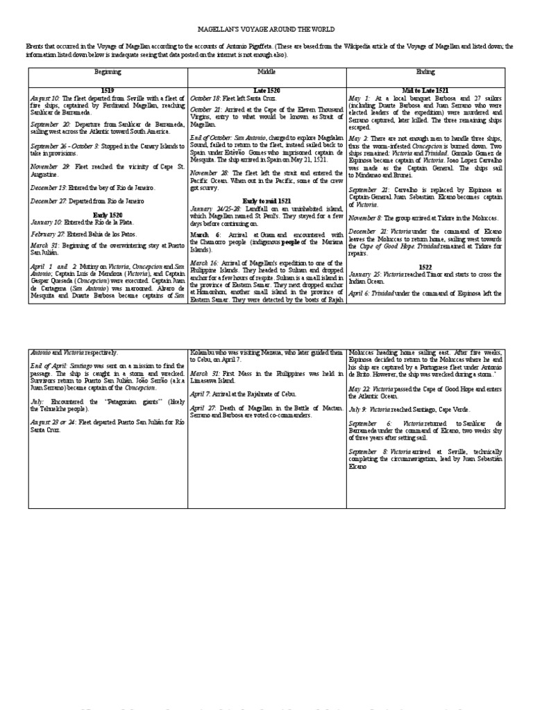 Ferdinand Magellan Exploration Timeline