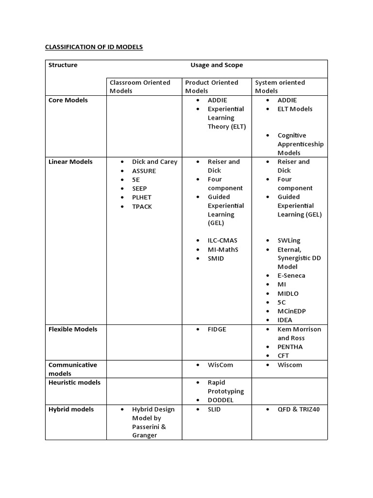 Classfication of Id Models | PDF | Mental Processes | Clinical Psychology