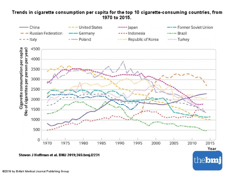 Trends in Cigarette Consumption Per Capita For The Top 10 Cigarette ...
