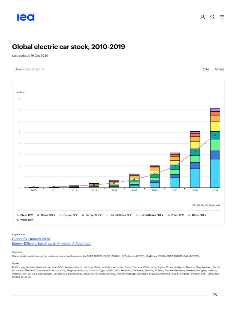Global Electric Car Stock, 2010-2019: Download Chart | PDF | Plug In ...