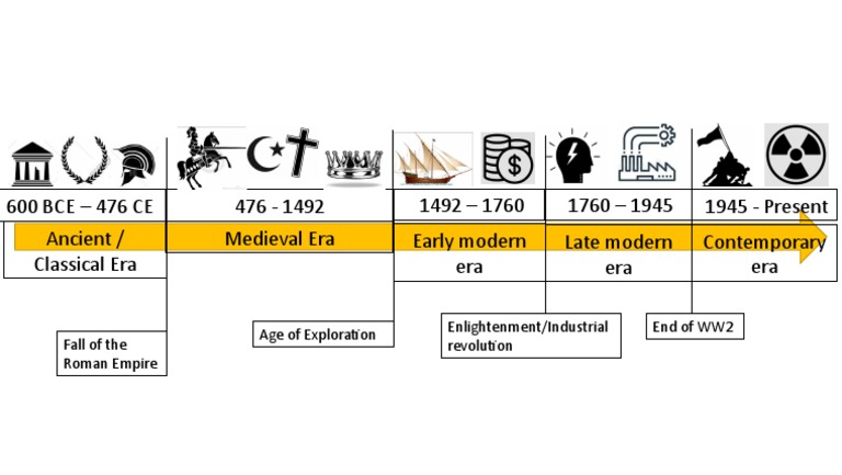 General History Timeline | PDF