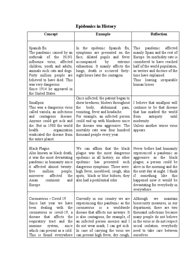 Major Historical Epidemics Explained | PDF | Pandemic | Infection