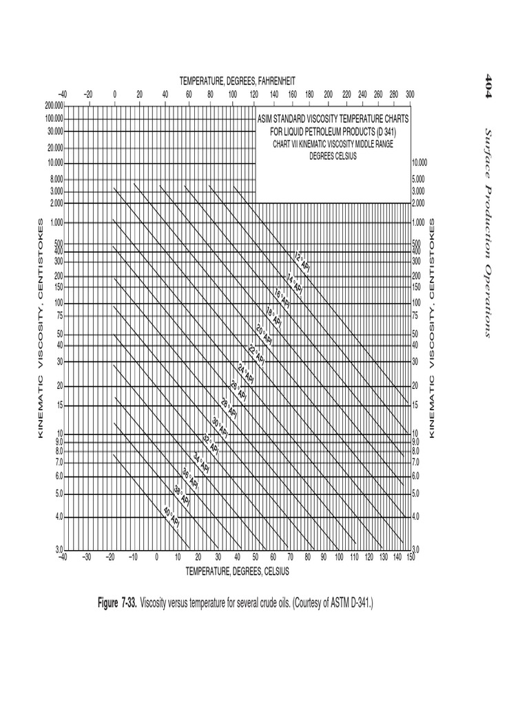 A Standard Viscosity Temperature Chart for Liquid Petroleum Products ...