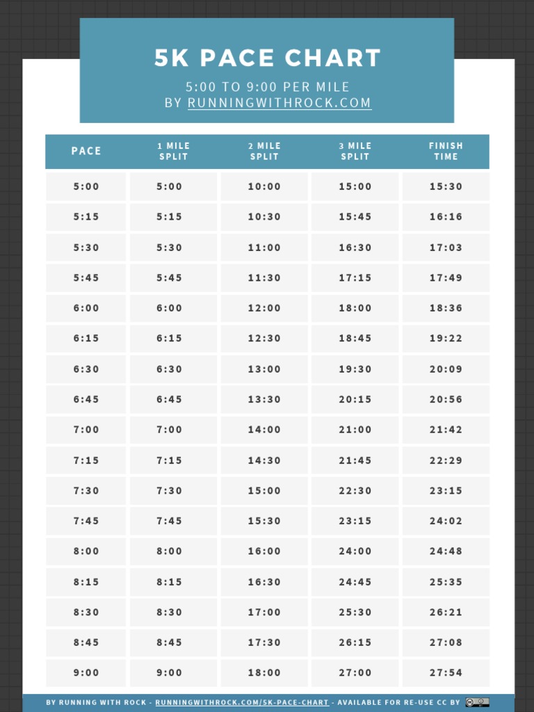 5k Pace Chart - 5:00 To 13:00 Per Mile | PDF