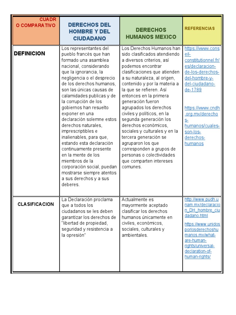 CUADRO COMPARATIVO DERECHOS Final | PDF | Libertad | Derechos