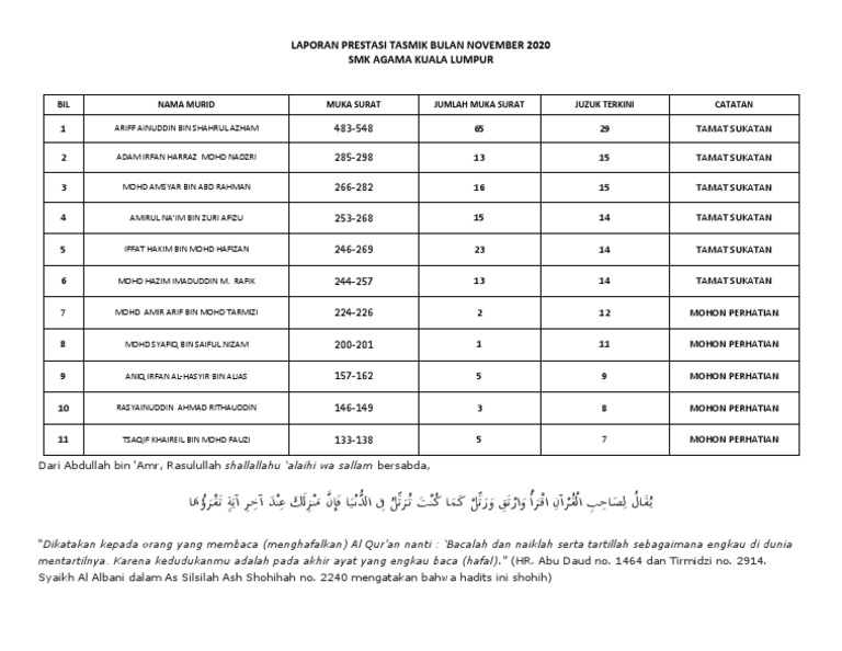 Format Laporan Tasmik | PDF