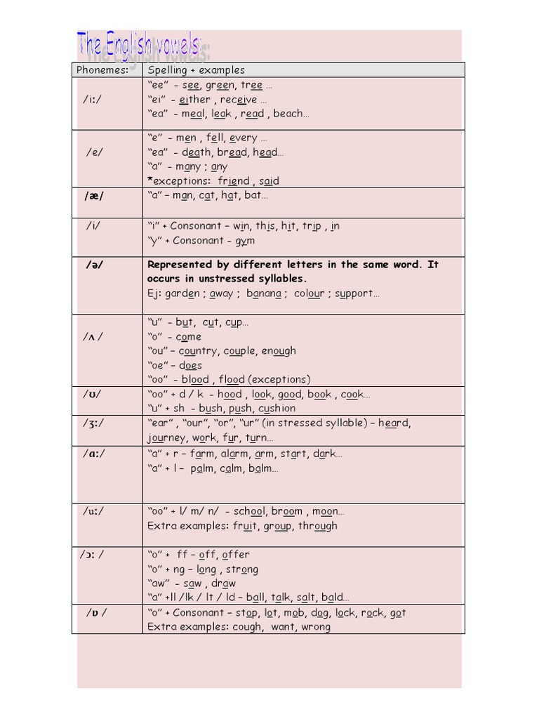 Phonemes and their spelling patterns | PDF