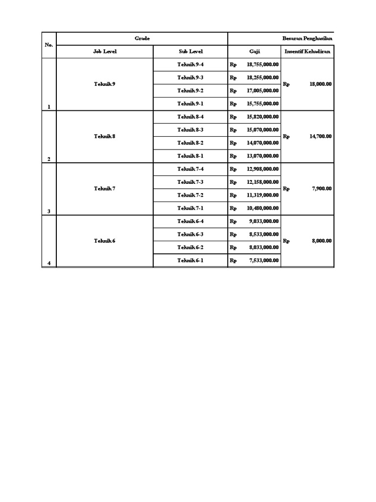 SK Gaji Grade BAT | PDF