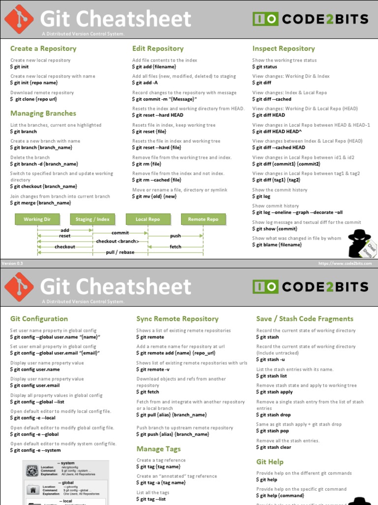 Essential Git Commands: A Concise Cheatsheet for Creating, Editing ...