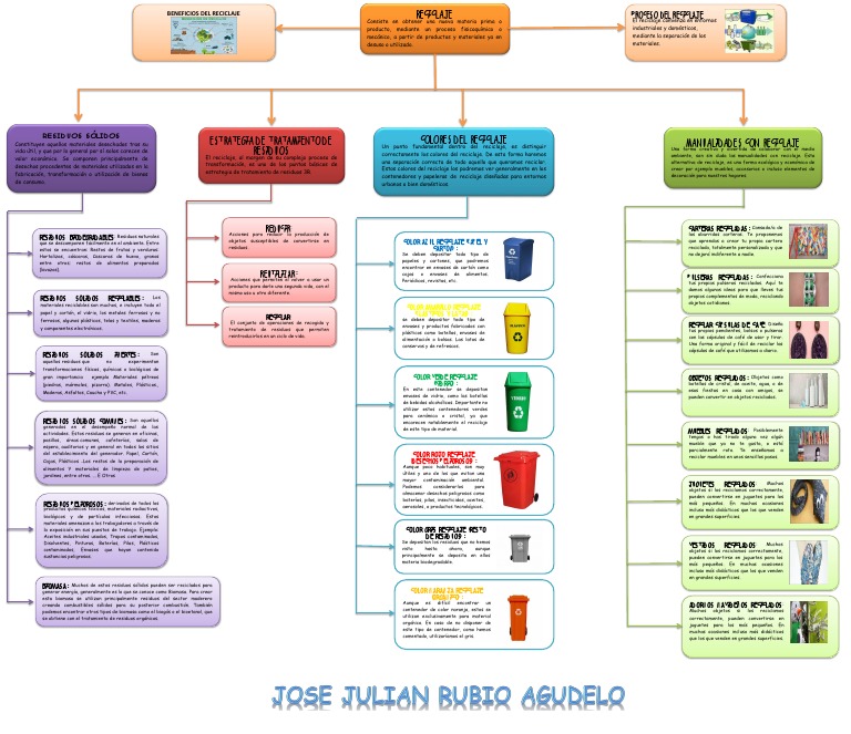 Mapa Conceptual Del Reciclaje | PDF | Reciclaje | Bioenergía