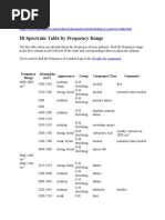 IR Spectrum Table & Chart - Sigma-Aldrich | PDF | Amine | Alkene