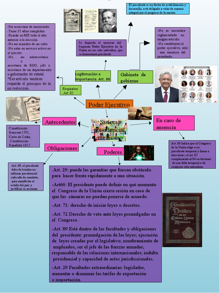 Mapa Mental de Poder Ejecutivo | PDF | Instituciones sociales | Ciencias sociales